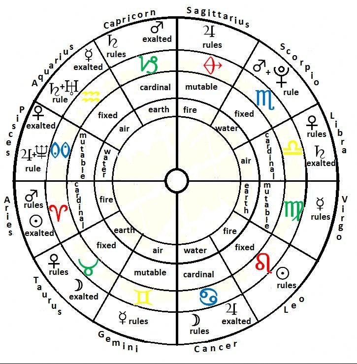 Birth Chart Reading: Sidereal Astrology *digital File* ( Side Real ...