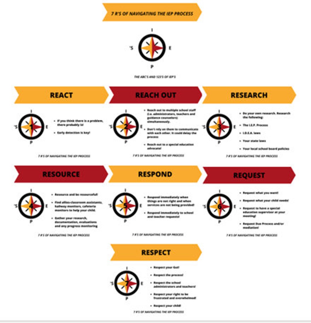 7 R's of Navigating the I.E.P. Process-beginners - Etsy