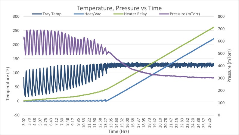 Excel Template for Retrieving Harvest Right Data - Etsy
