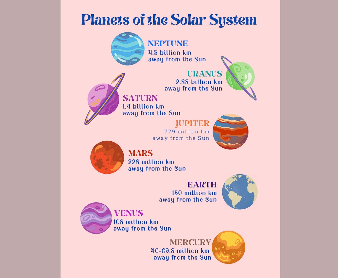 Planets of the Solar System Poster Kids Educational Poster - Etsy