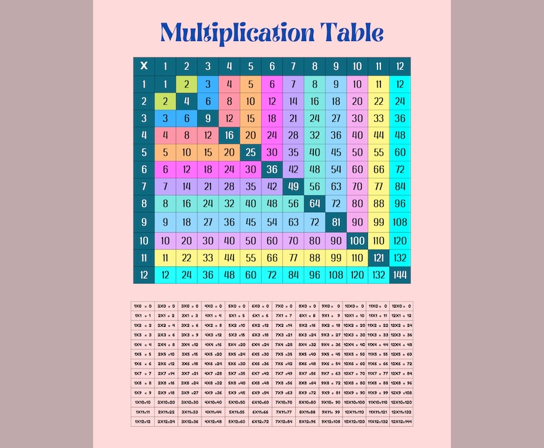 Printable Multiplication Table Poster Kids Educational - Etsy Canada