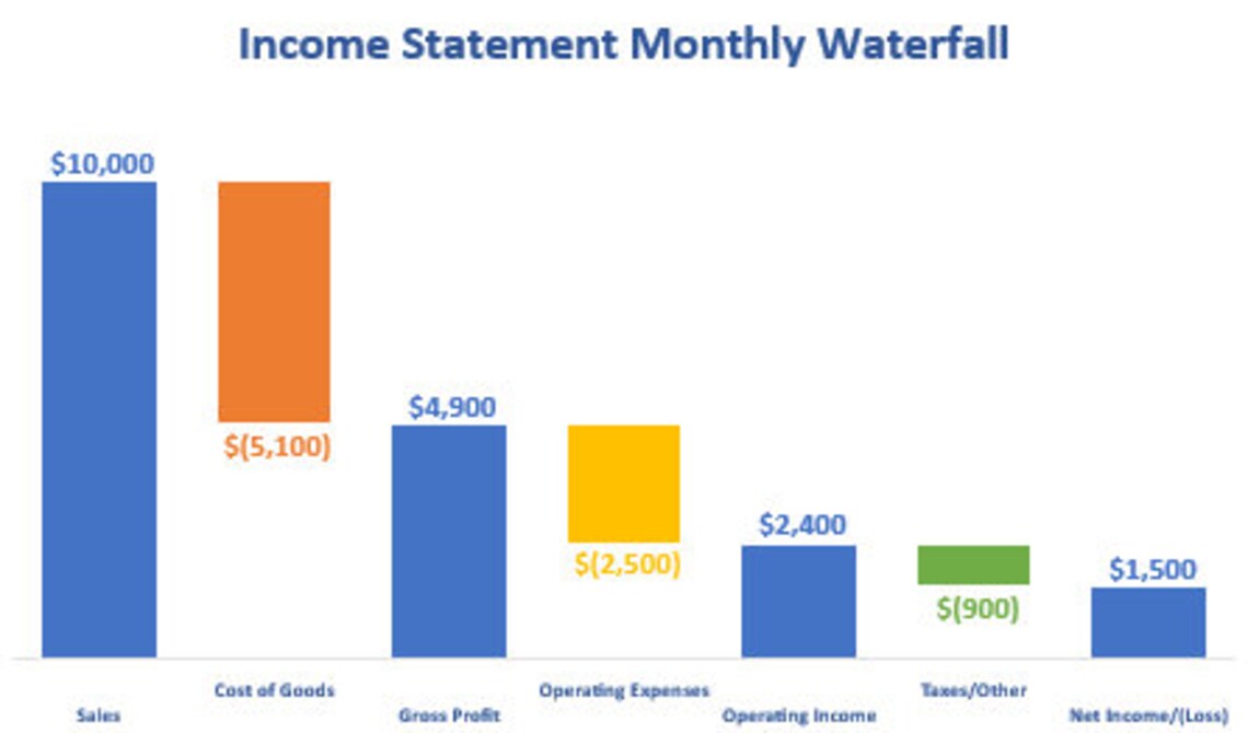 Waterfall Chart Income Statement - Excel Editable - Etsy
