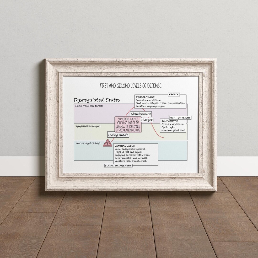 Polyvagal Theory Somatic Poster Mental Health Office Decor Therapy Wall ...