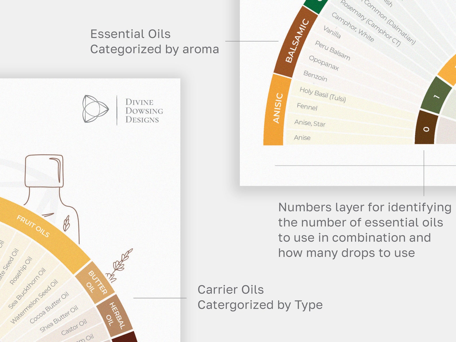 Essential Oils Pendulum Dowsing Chart + Carrier Oils Chart | Pendulum ...