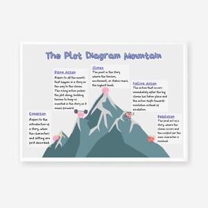 Plot Diagram Mountain Poster; Writing Narrative Help Print; English ...