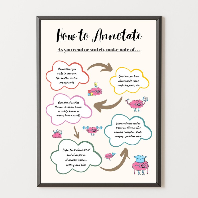 How to Annotate Poster; English Classroom Decor; High School; Middle ...