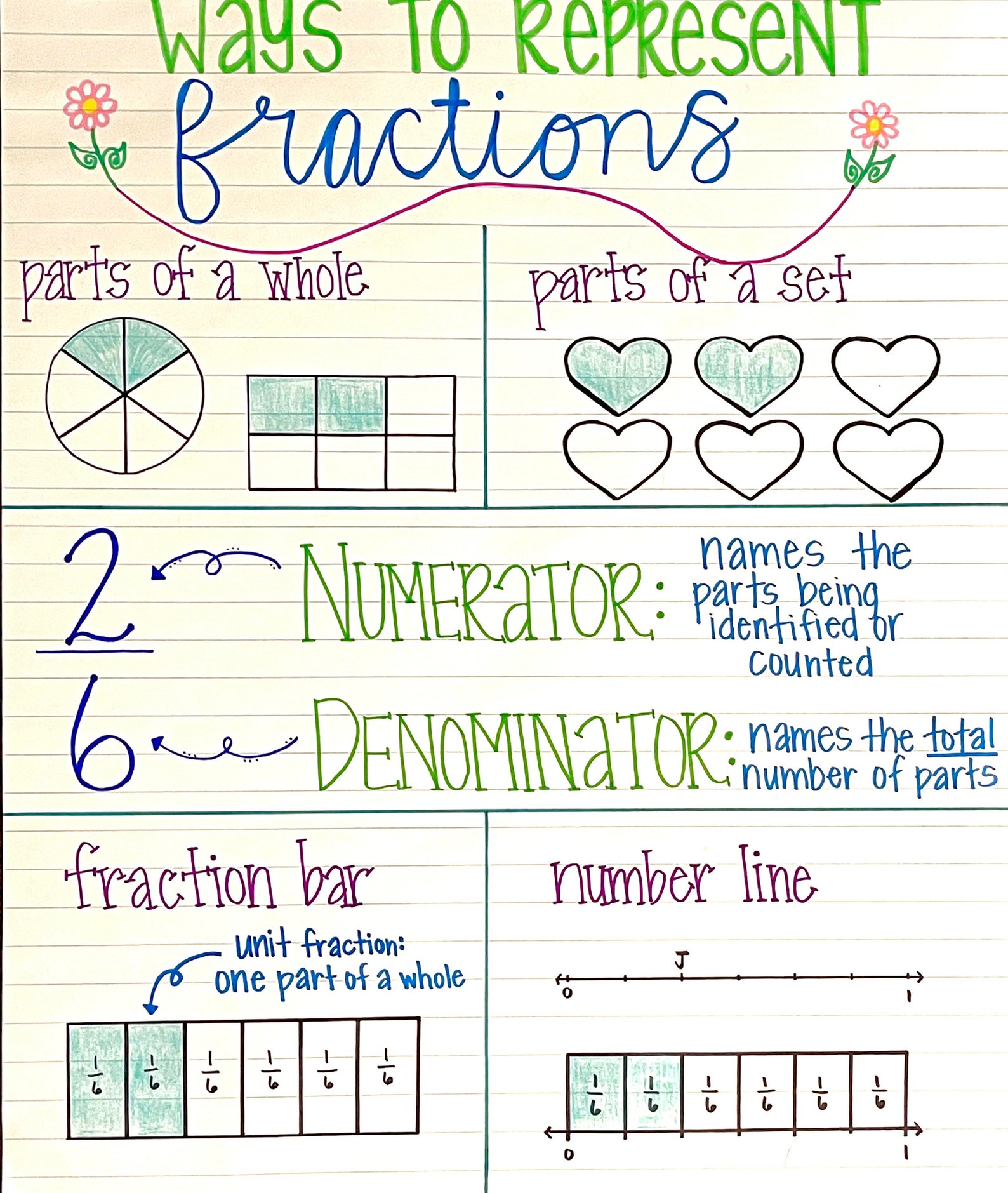 Ways to Represent FRACTIONS Anchor Chart - Made to Order! Anchor Charts ...