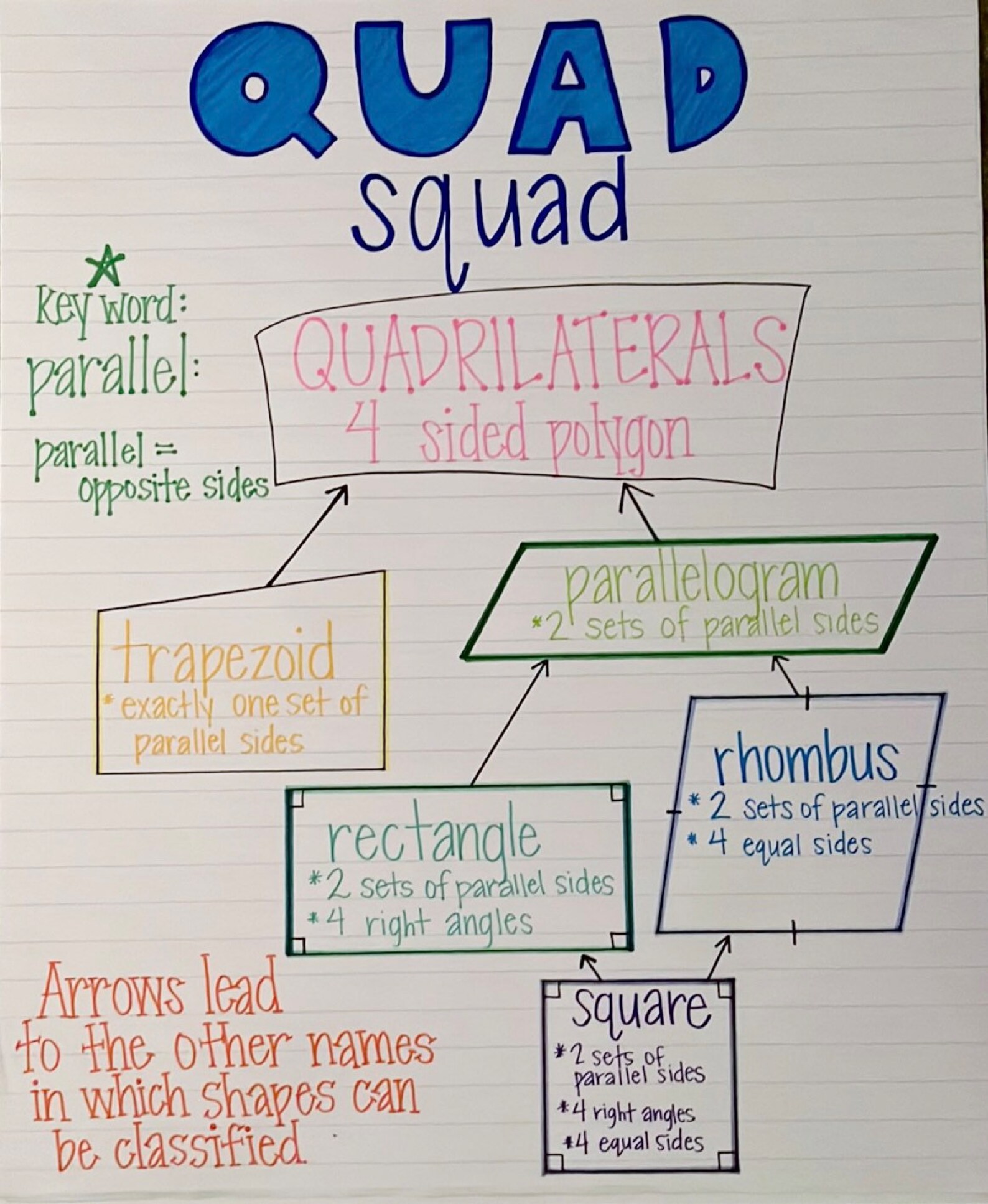 QUAD SQUAD Quadrilaterals Anchor Chart Made to Order Anchor - Etsy