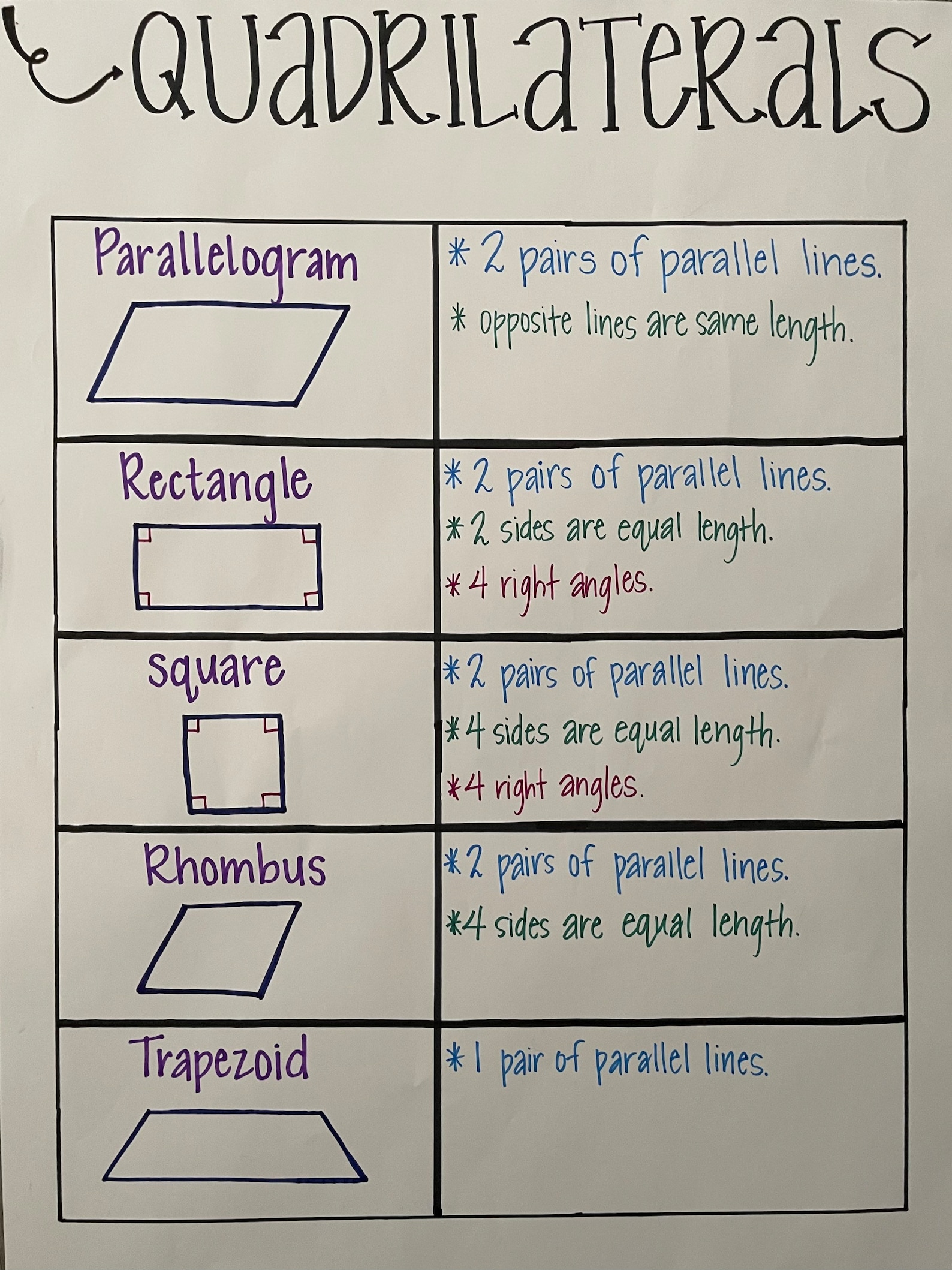 QUADRILATERALS Anchor Chart - Made to Order! Anchor Charts for the ...