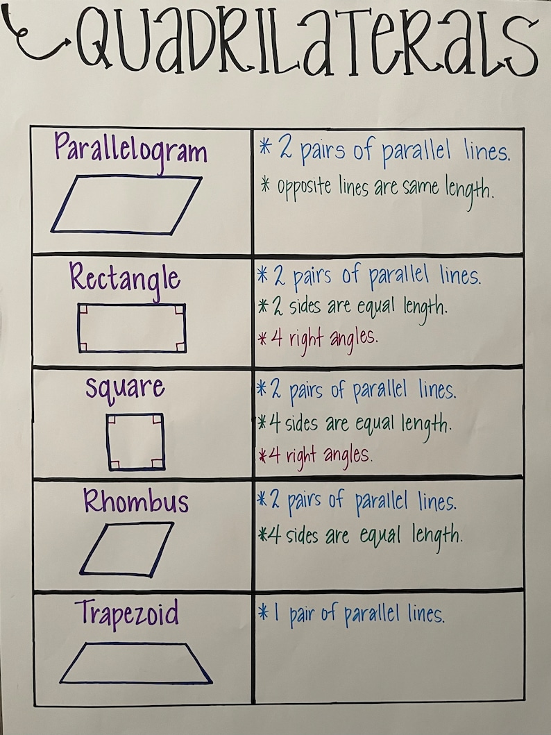 QUADRILATERALS Anchor Chart - Made to Order! Anchor Charts for the ...
