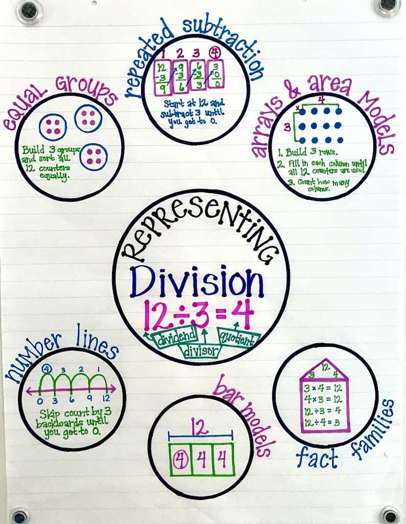 DIVISION Anchor Chart - Made to Order! Anchor Charts for the Classroom ...