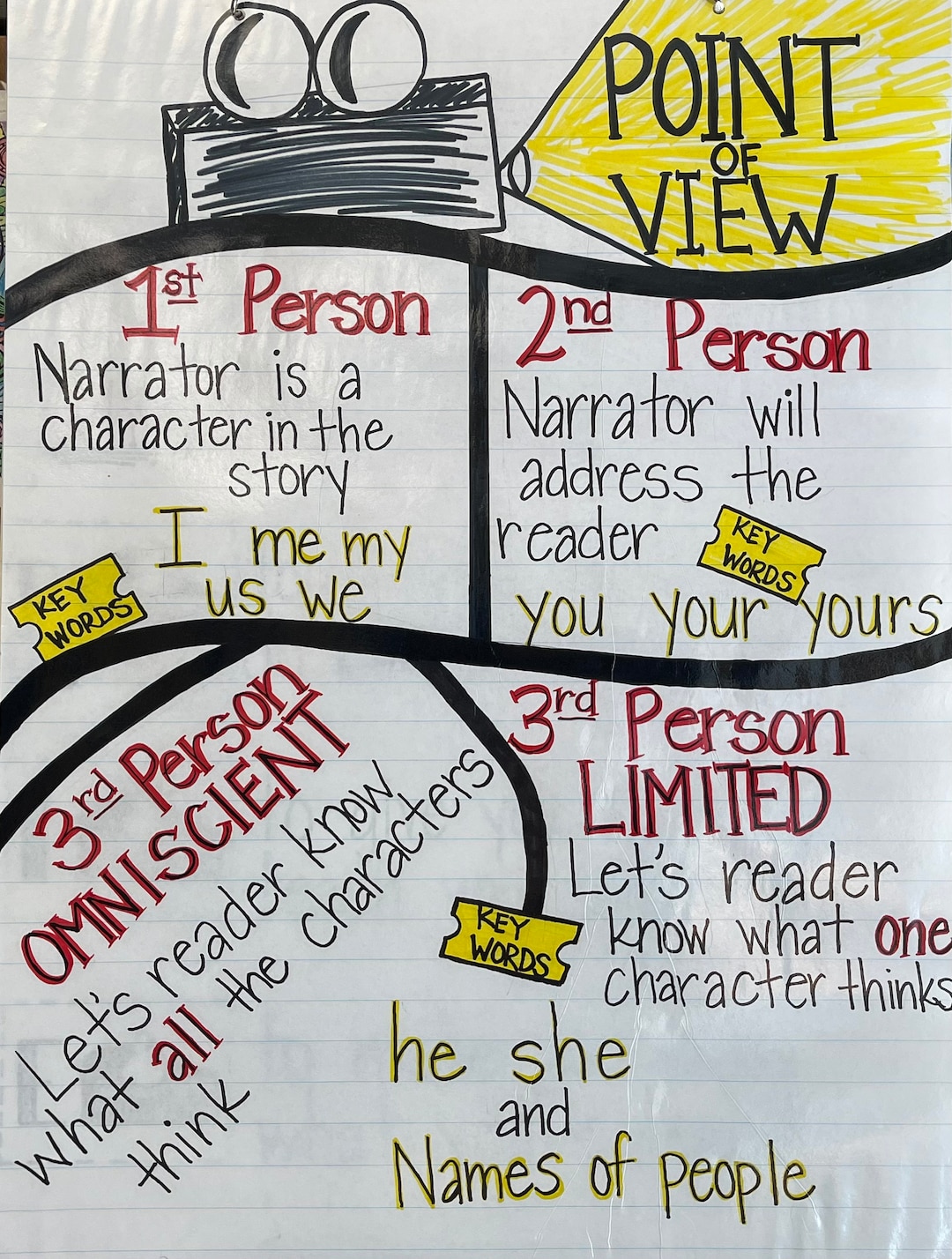POINT OF VIEW Anchor Chart - Made to Order! Anchor Charts for the ...
