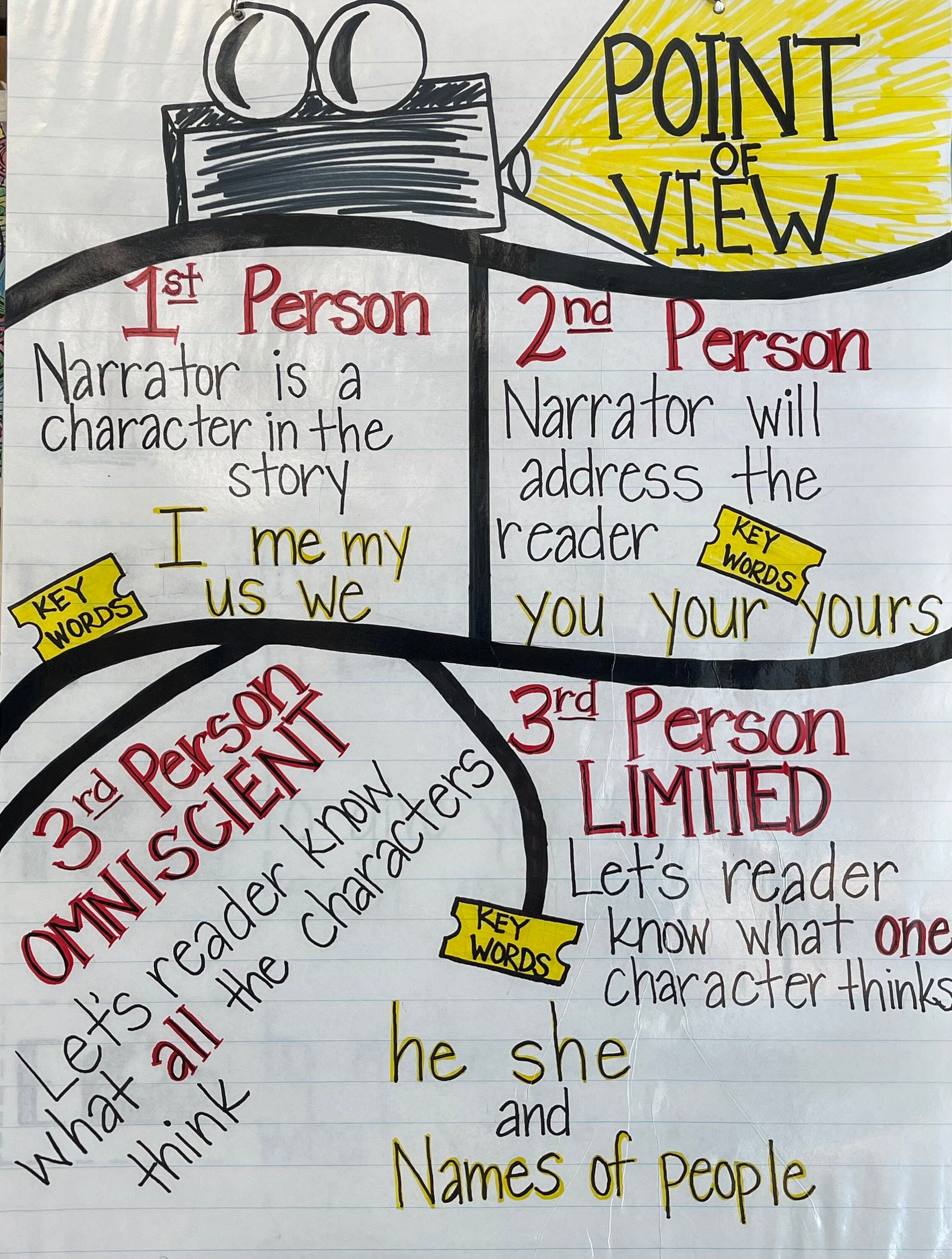 POINT OF VIEW Anchor Chart Made To Order Anchor Charts For Etsy