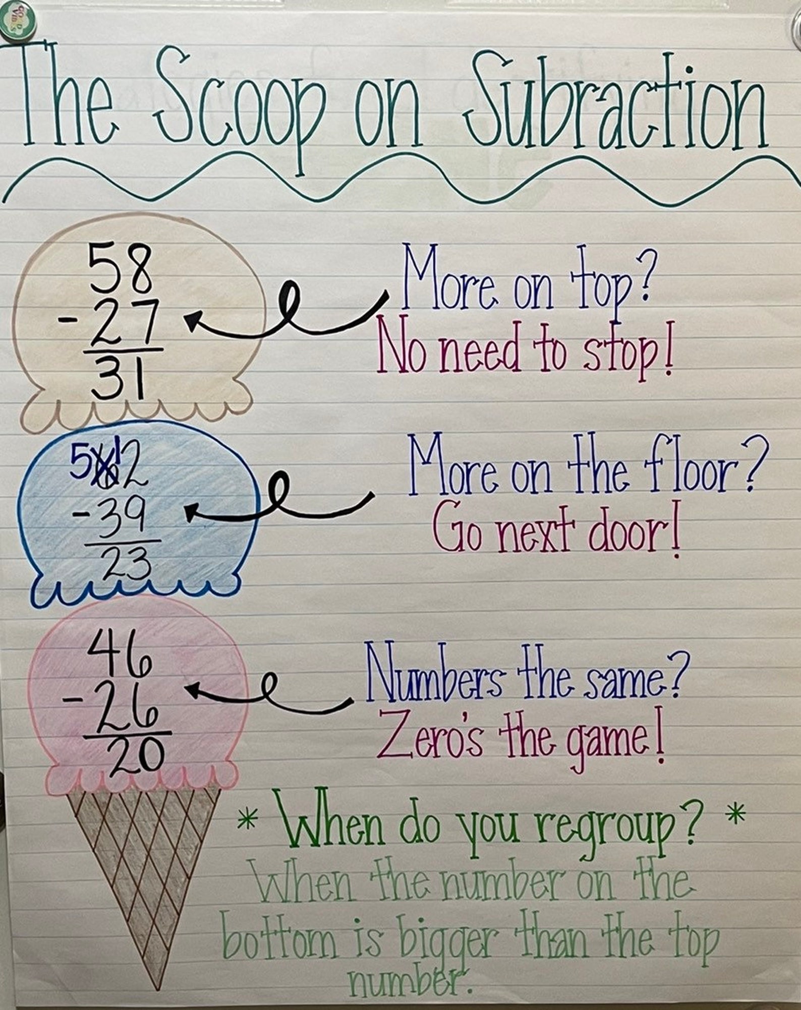 The SCOOP on SUBTRACTION Anchor Chart - Made to Order! Anchor Charts ...