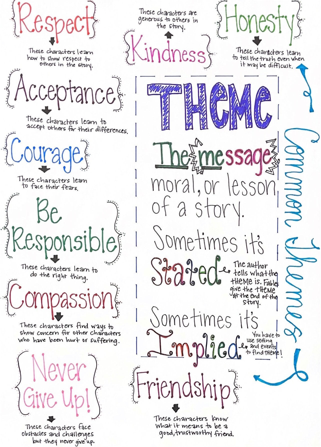 Common THEME Anchor Chart PDF - Etsy