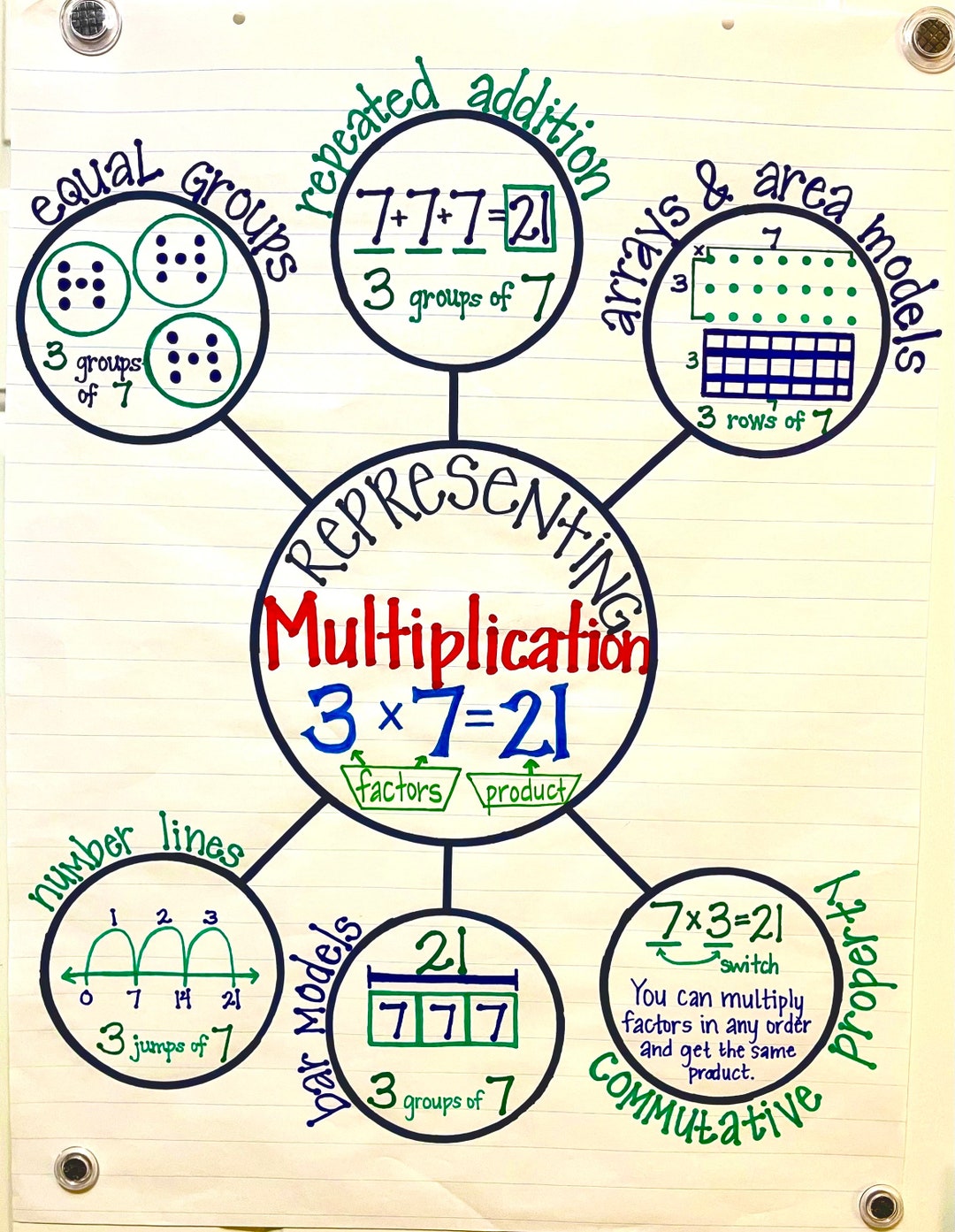 Multiplication Properties Anchor Chart