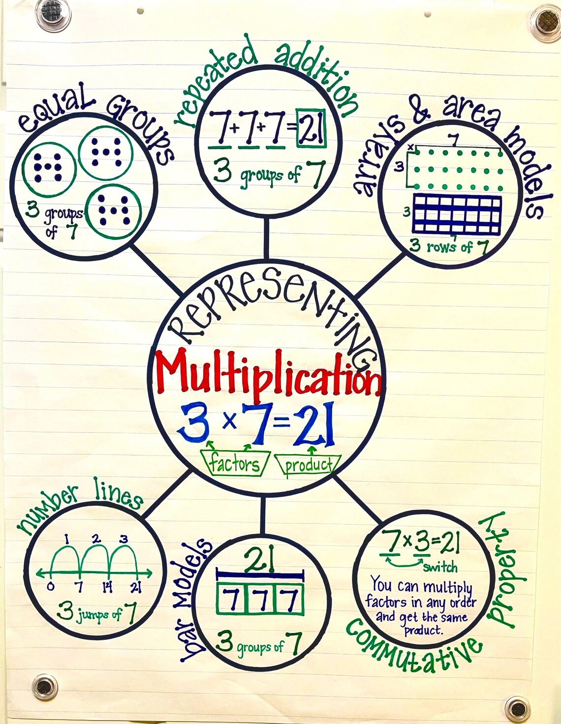 MULTIPLICATION Anchor Chart - Made to Order! Anchor Charts for the ...