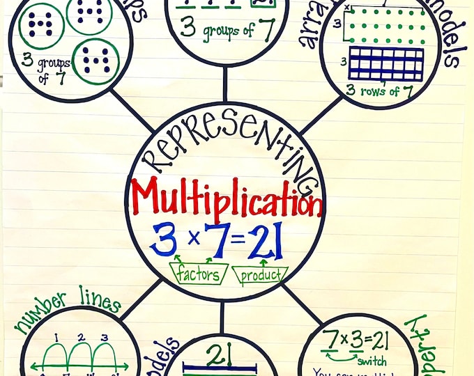 MULTIPLICATION Anchor Chart - Made to Order! Anchor Charts for the ...
