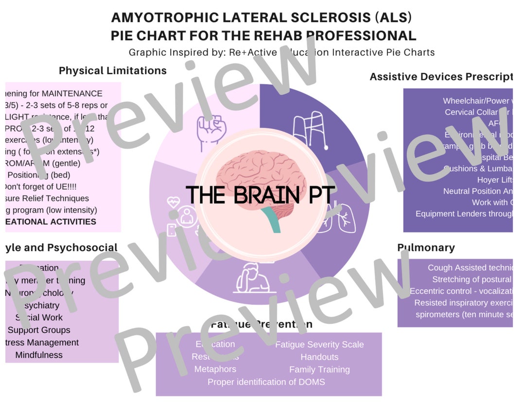 Amyotrophic Lateral Sclerosis ALS Treatment Pie Chart by the Brain PT ...