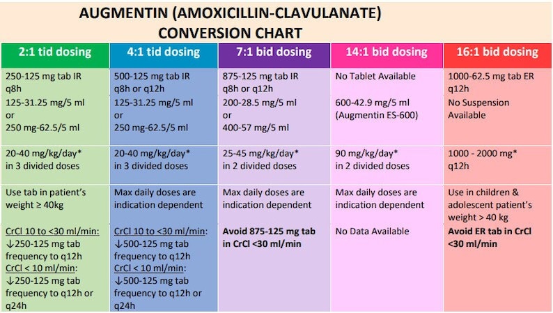 Augmentin Conversion Chart - Etsy