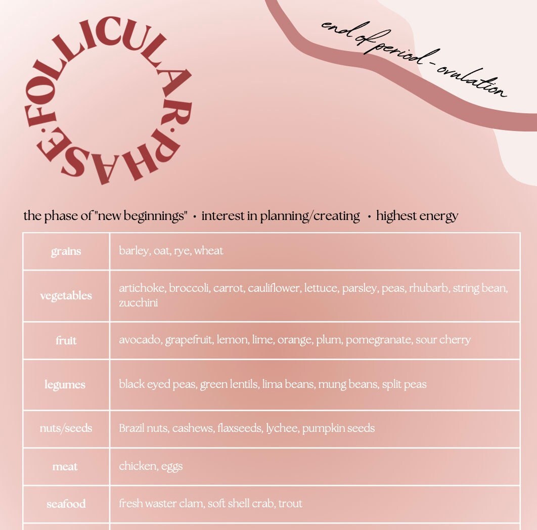 Cycle Syncing Cheat Sheet Menstrual Cycle Phases Supportive Foods and Exercise List for Happy ...