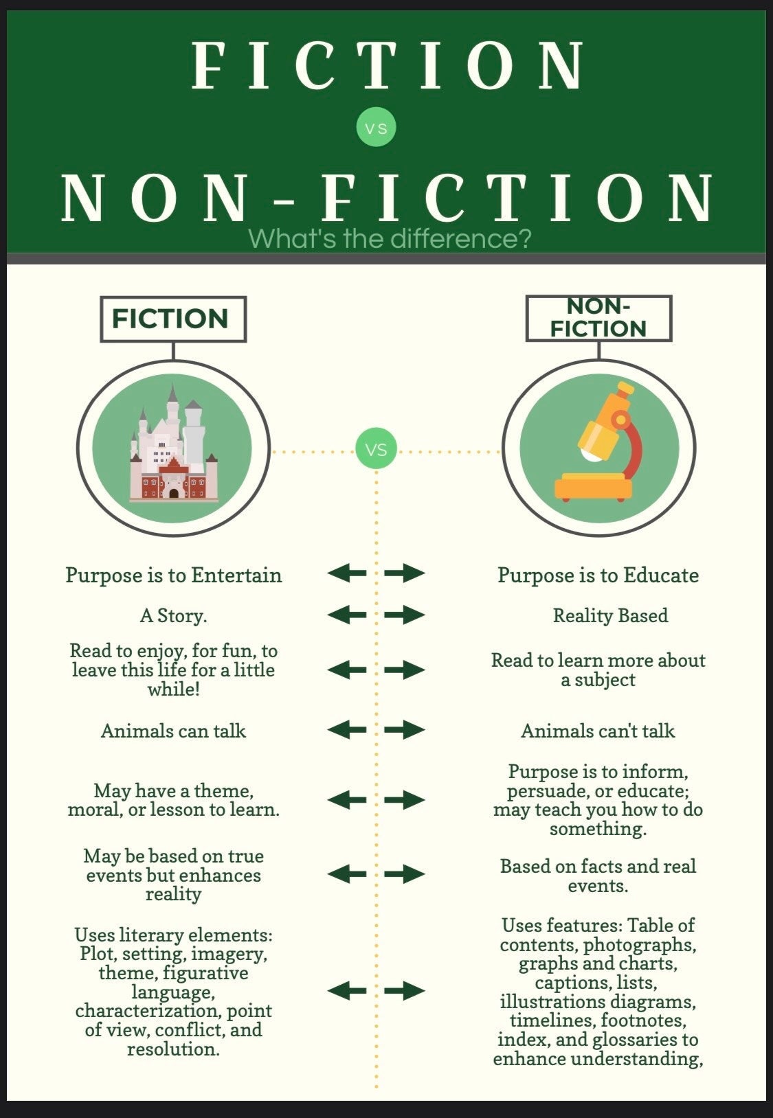 Fiction Vs. Nonfiction Poster - Etsy