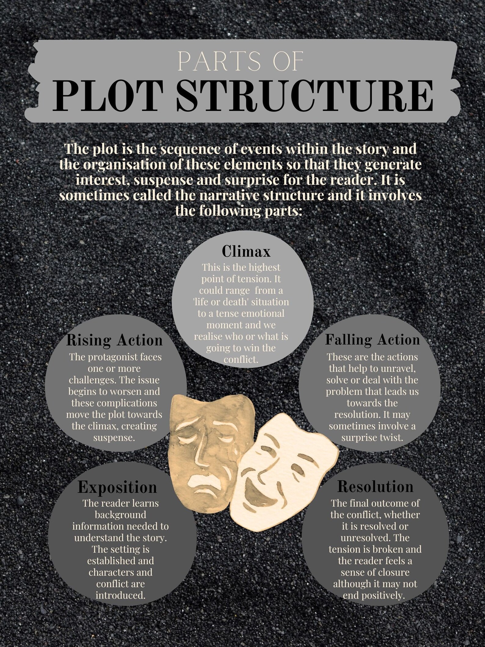 Plot Structure Poster - Etsy