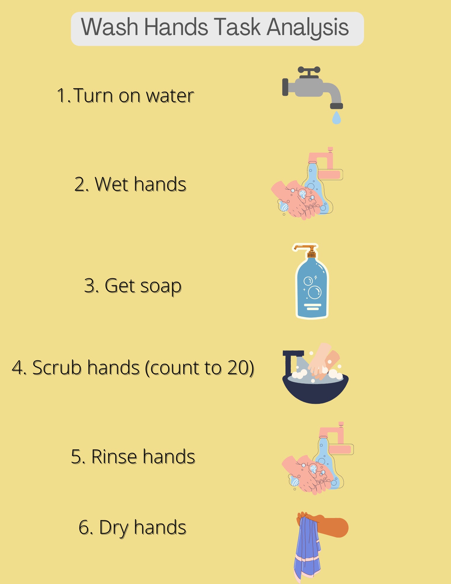 ABA Task Analysis, Wash Hands Task Analysis, Teaching Skills, Daily ...