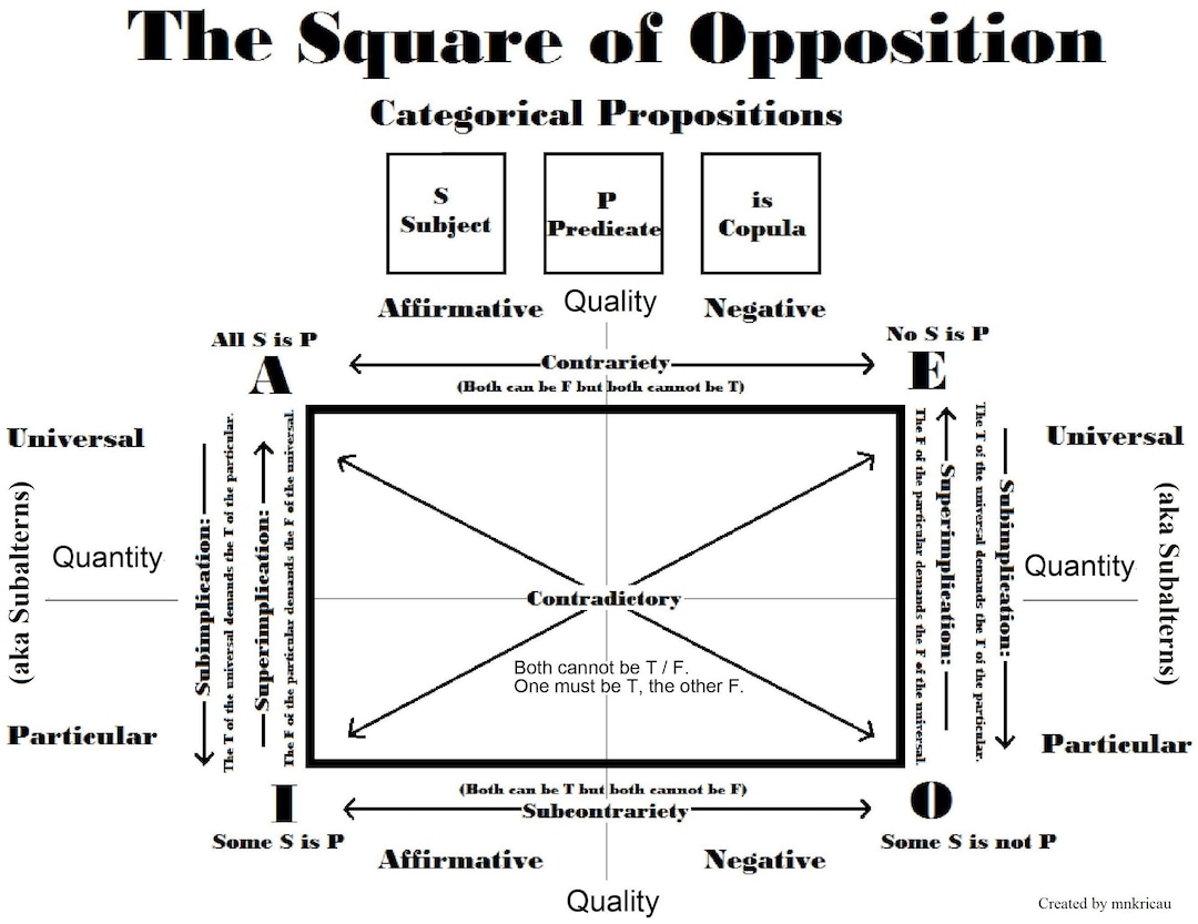 7 Steps to Memorizing the Square of Opposition Classical Conversations ...