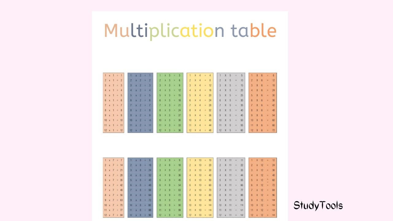 Multiplication Table - Etsy
