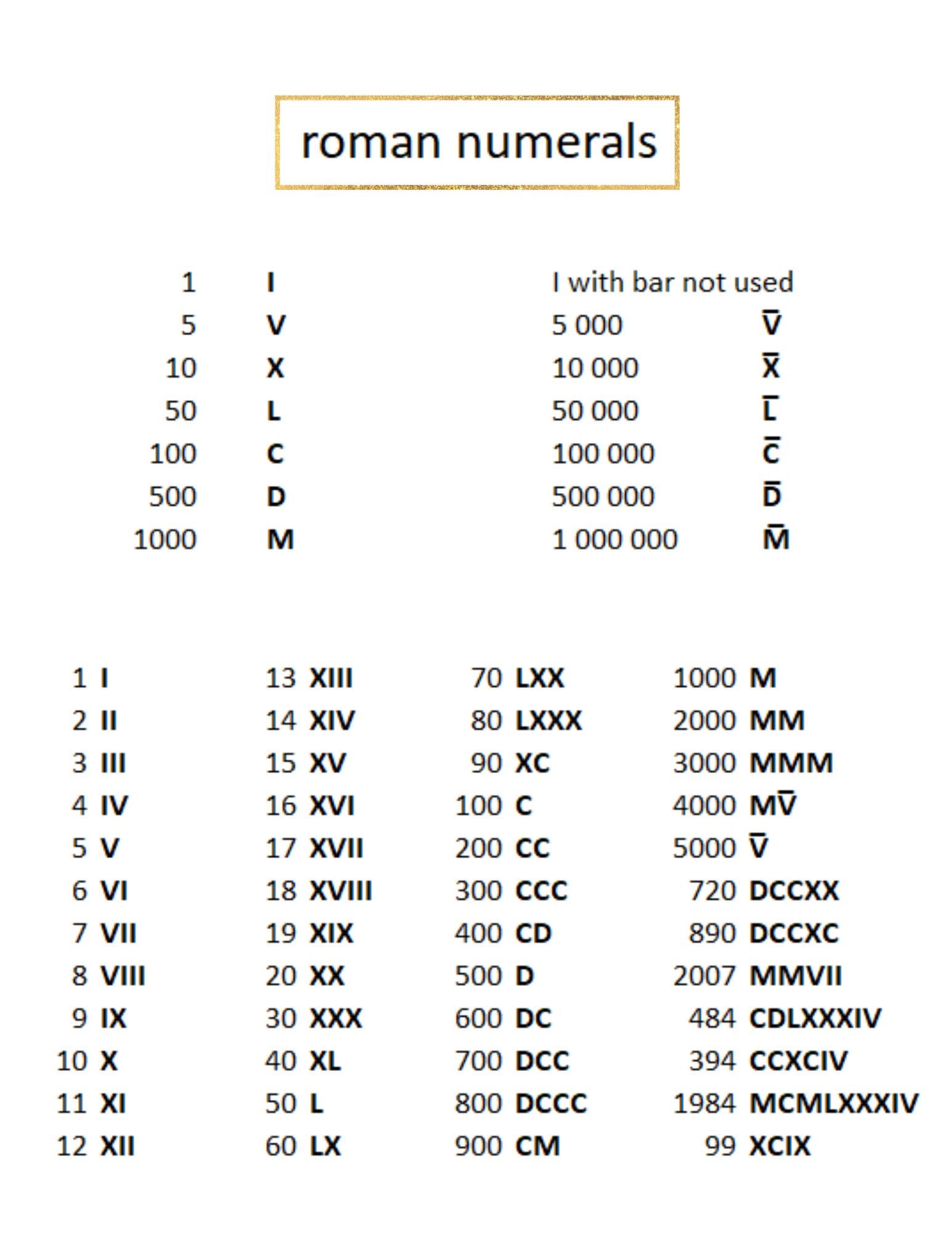 Roman Numeral Poster - Etsy