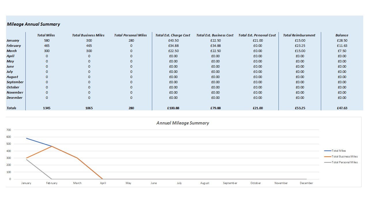 Electric Vehicle (EV) Estimated Charge Cost Calculator & Annual Mileage ...