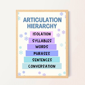 Winter Speech Therapy Poster, Articulation Hierarchy Poster, Speech ...