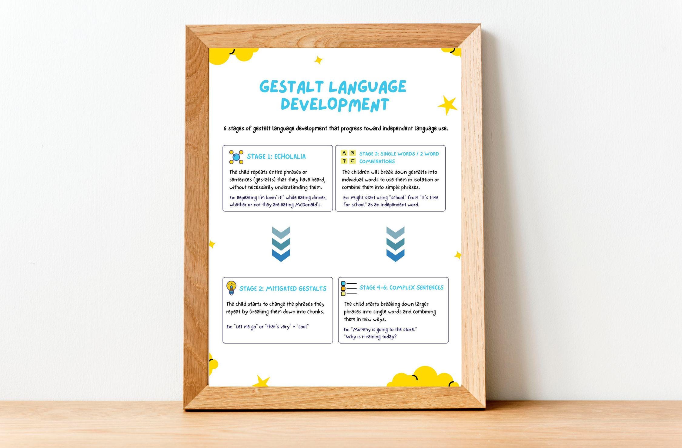 Gestalt Language Processing Poster, Gestalt Language Development ...