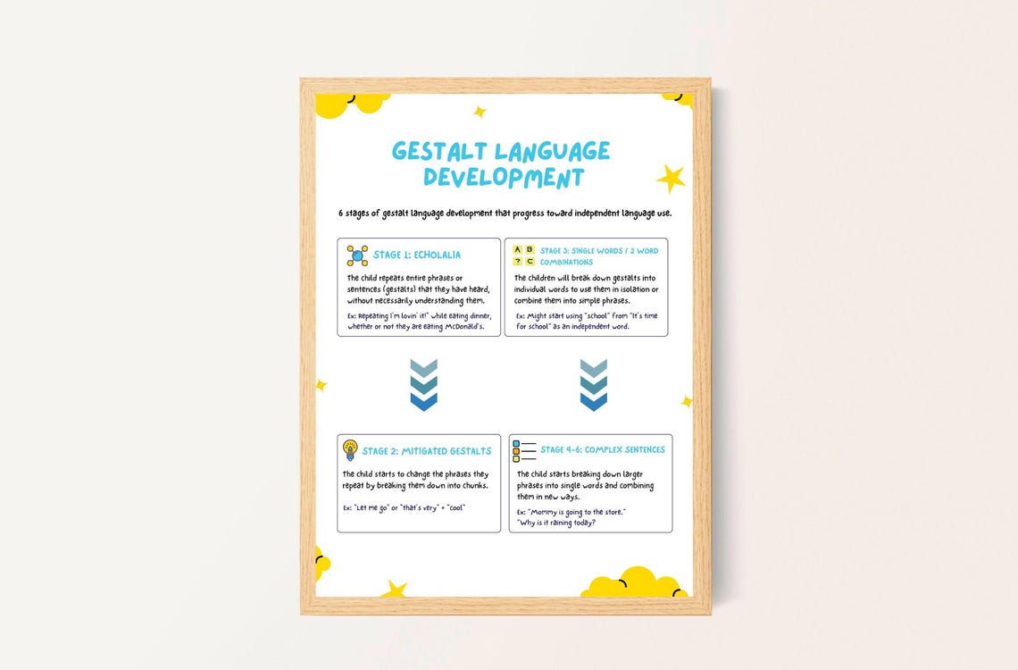 Gestalt Language Processing Poster, Gestalt Language Development ...
