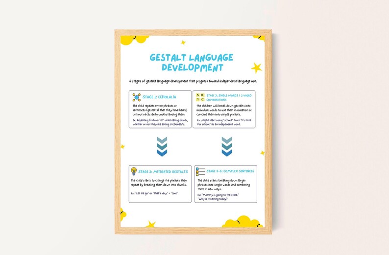 Gestalt Language Processing Poster, Gestalt Language Development ...