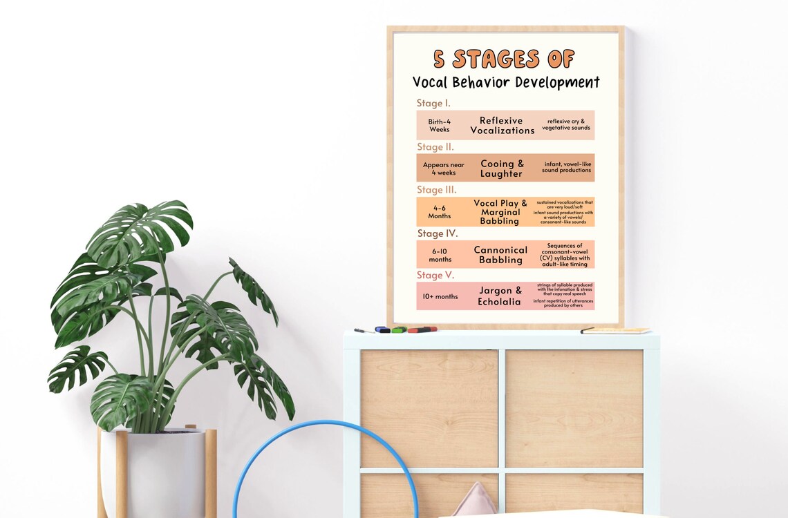 Language Development Poster Speech Classroom Decor Speech - Etsy
