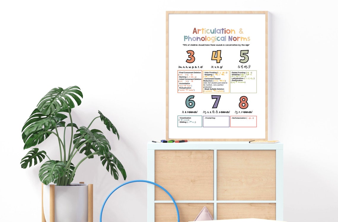 Speech Articulation Norms Poster, Speech Therapy Room Decor, SLP Poster ...