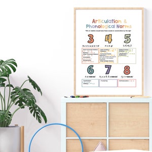 Speech Articulation Norms Poster, Speech Therapy Room Decor, SLP Poster ...