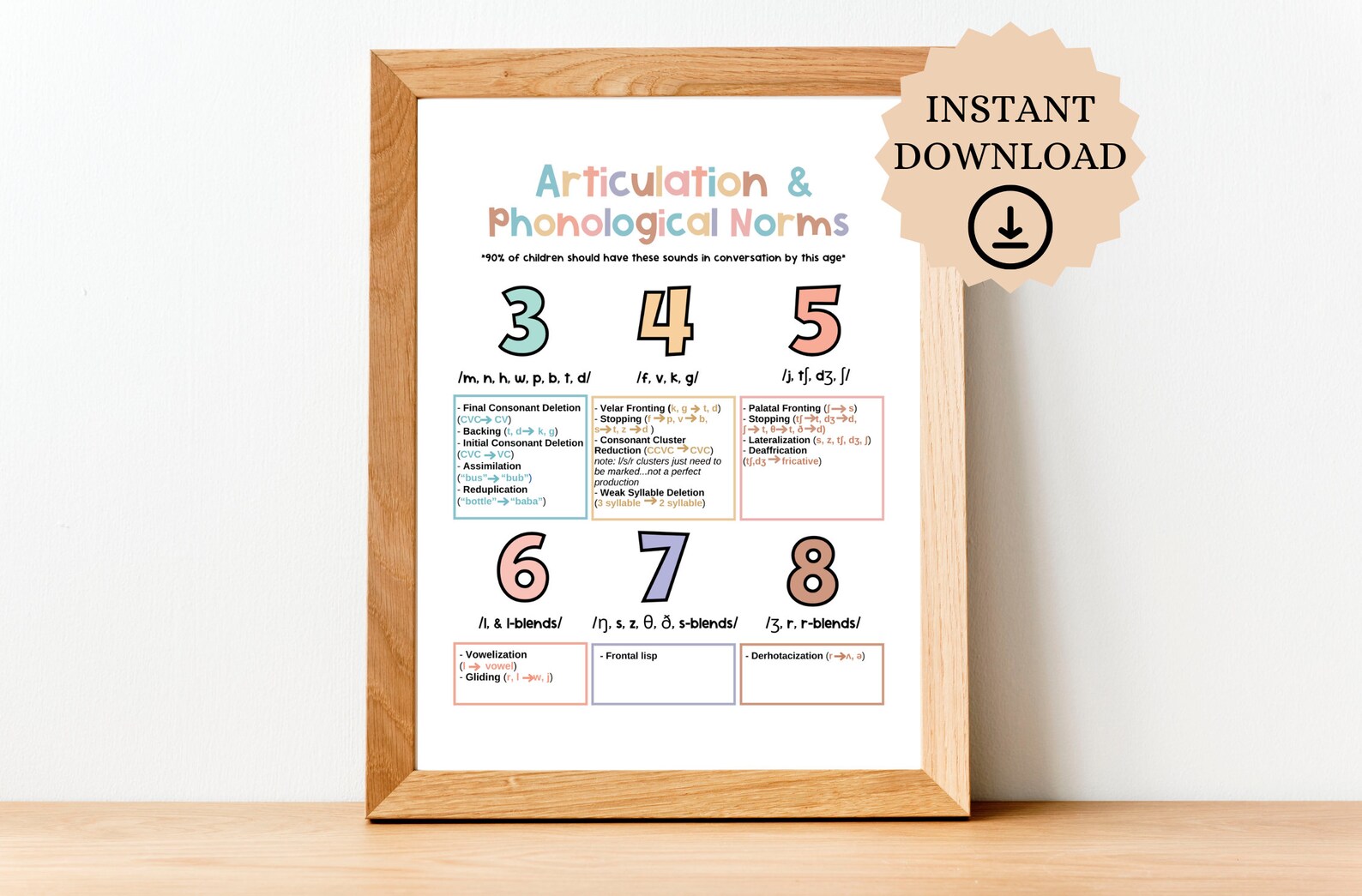 Speech Articulation Poster Speech Therapy Print, Phonological Norms ...