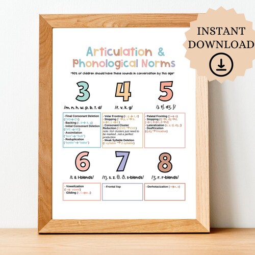 Speech Articulation and Phonological Norms Poster Speech - Etsy