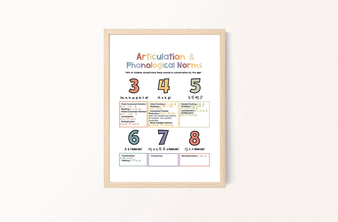 Speech Articulation Norms Poster, Speech Therapy Room Decor, SLP Poster ...