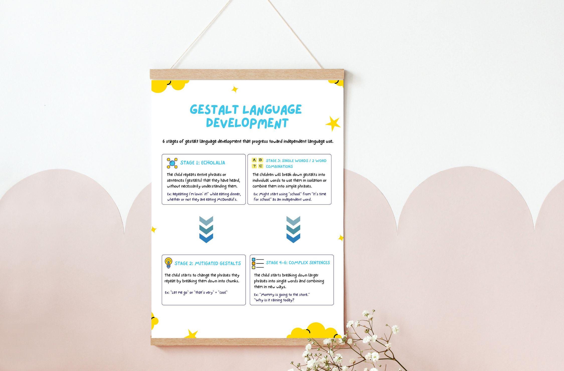 Gestalt Language Processing Poster, Gestalt Language Development ...