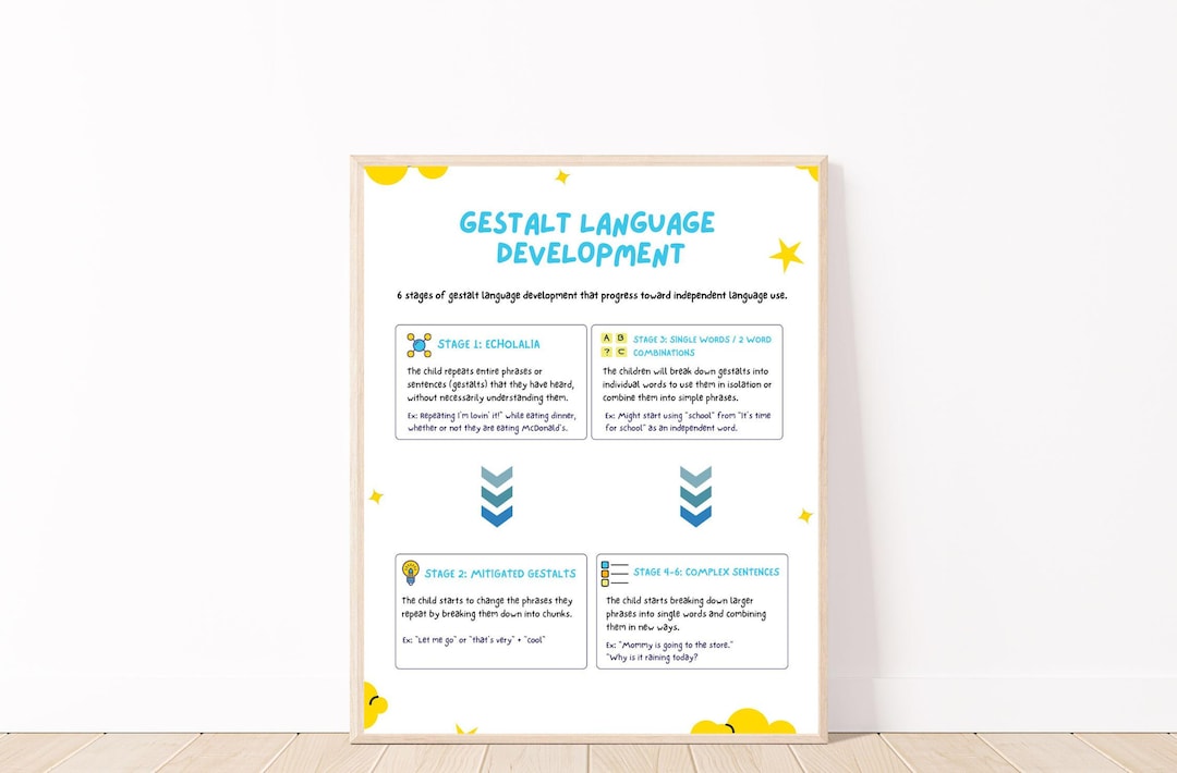 Gestalt Language Processing Poster, Gestalt Language Development ...