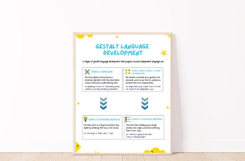 Gestalt Language Processing Poster, Gestalt Language Development ...