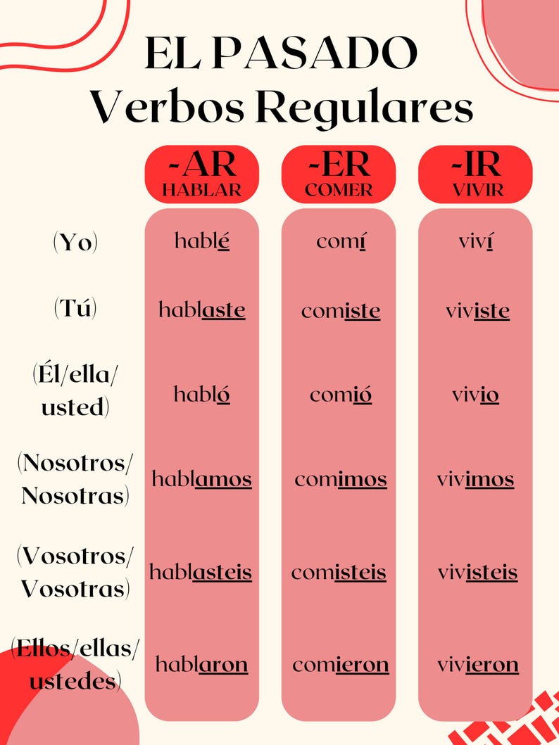 Spanish Conjugation Poster - Etsy