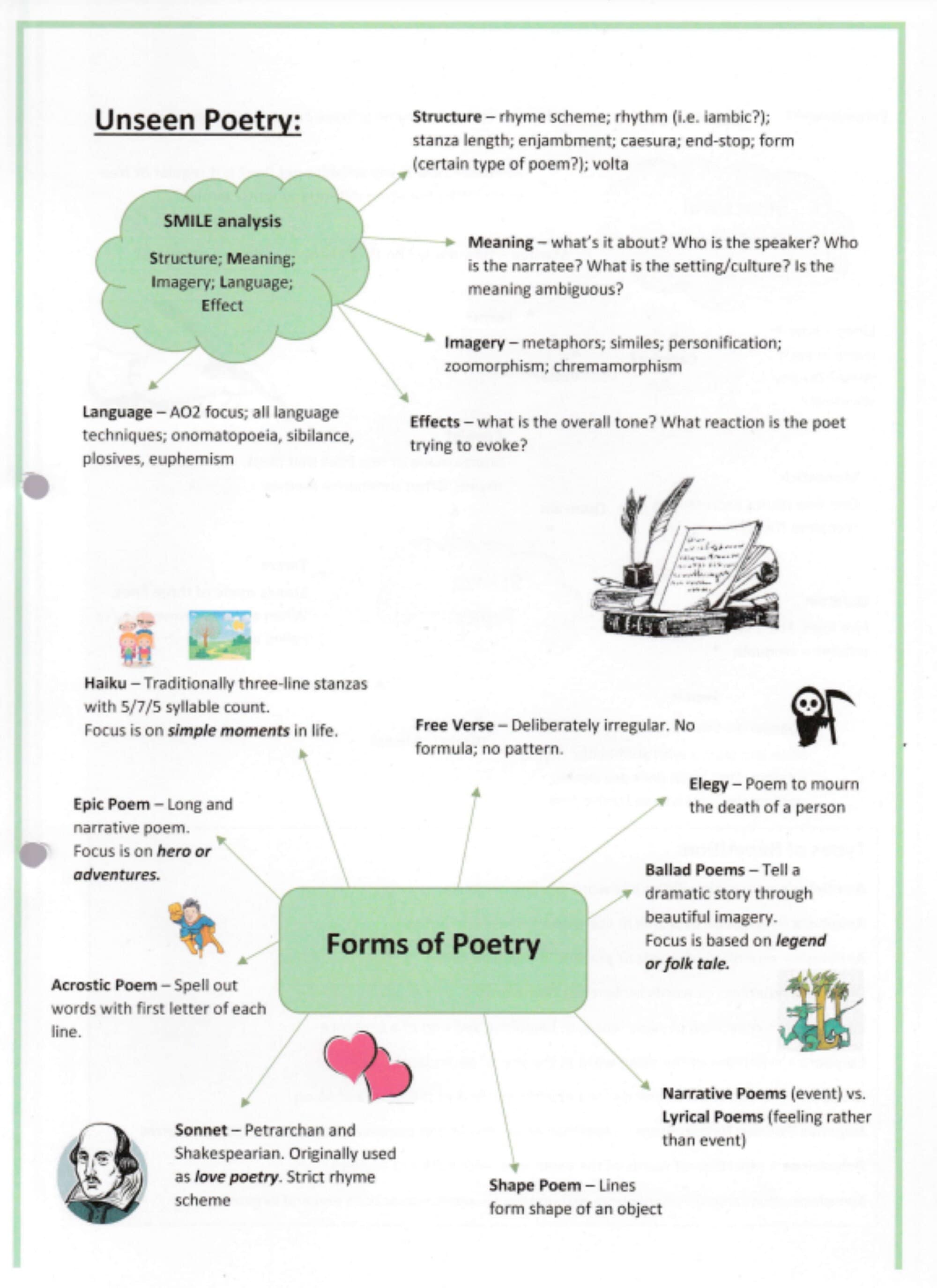 Unseen Poetry Notes, A* English Literature Revision Notes - Etsy
