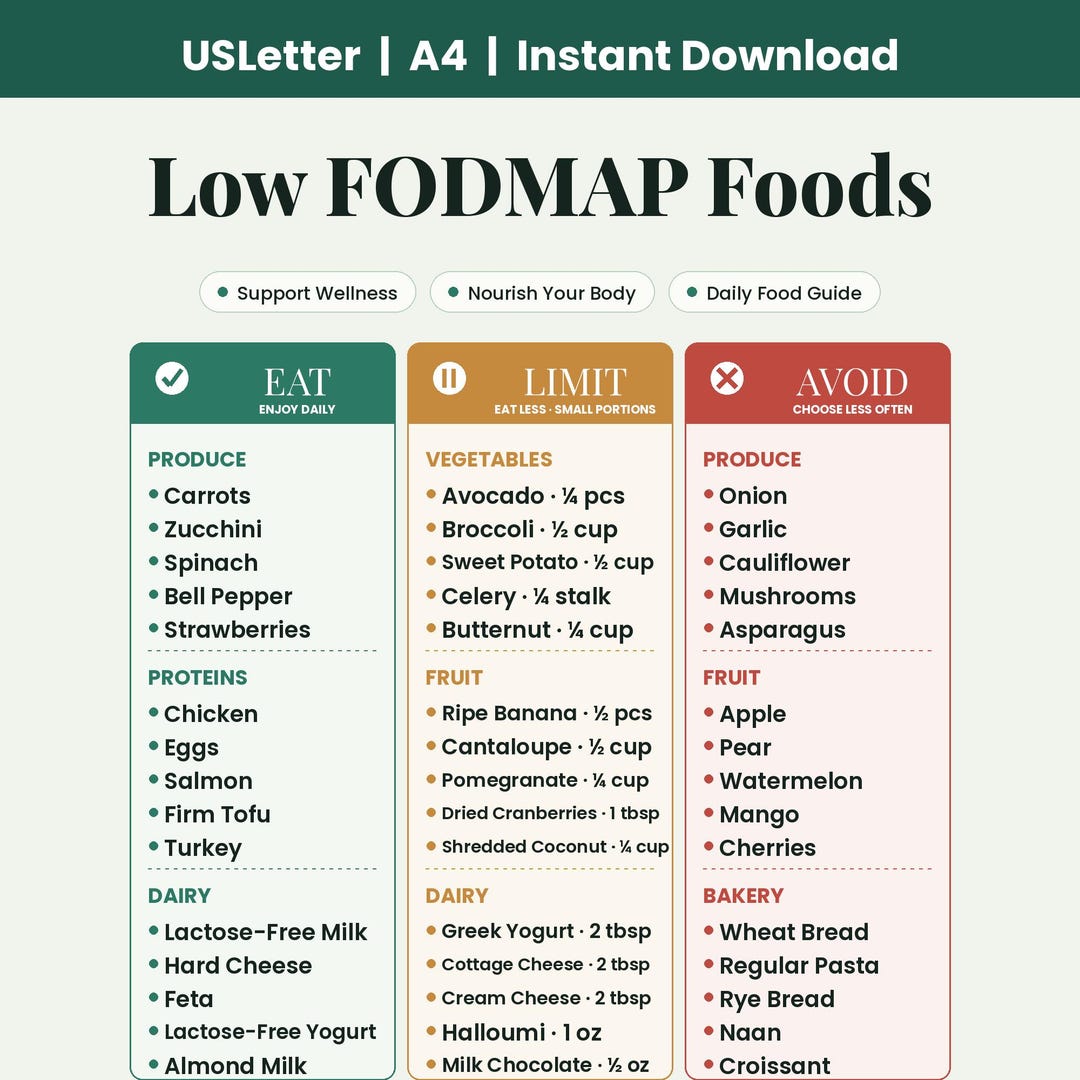 Low FODMAP Foods | Gut-friendly Diet Chart | Eat Limit Avoid Chart | A4 ...