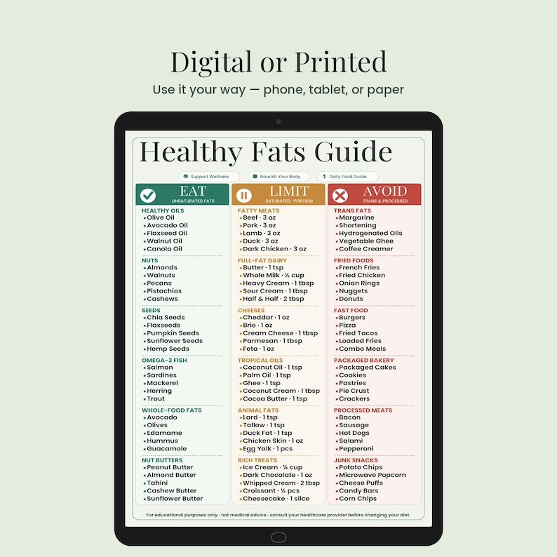 Healthy Fats Guide | Good Fats Food List | Eat Limit Avoid Chart | A4 ...
