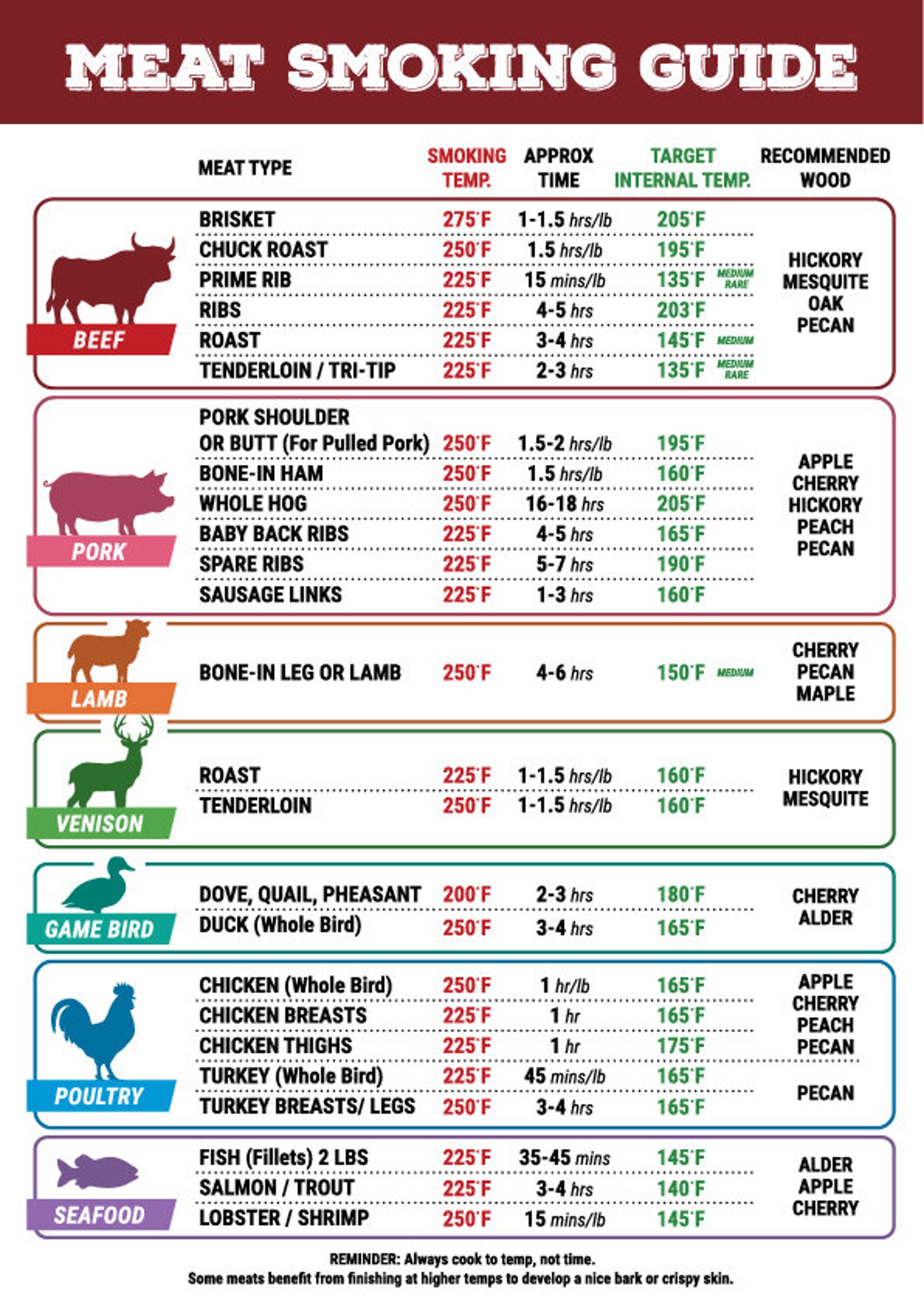 Meat Smoking Guide. SVG, PDF Files. Digital Download - Etsy